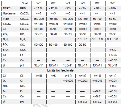Explain: Regular testing of water in Auxiliary Boilers - Oways Online
