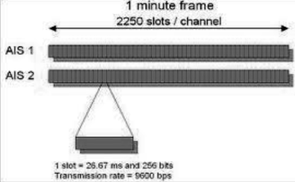 Automatic Identification System (AIS) - Explanation with Diagrams
