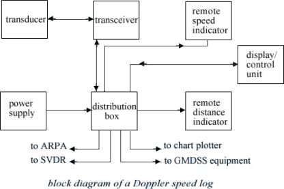 Doppler Log - Principle, Working, Errors | Explanation with Diagrams