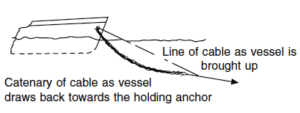 Anchoring | Safe Anchorage / Anchor Planning with Diagram & Explanation