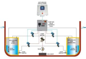 Cellular Container Vessel | Preparation, Precautions, Loading & Unloading