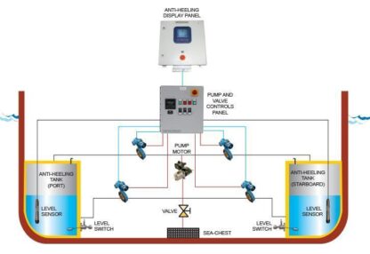 Cellular Container Vessel | Preparation, Precautions, Loading & Unloading