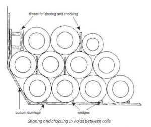 Cellular Container Vessel | Preparation, Precautions, Loading & Unloading