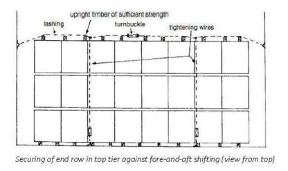 Cellular Container Vessel | Preparation, Precautions, Loading & Unloading