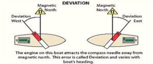 Ship's Magnetic Compass Explanation & Sketches - Oways Online