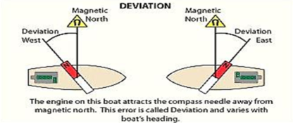 Ship's Magnetic Compass Explanation & Sketches - Oways Online