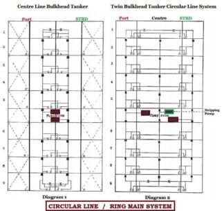 Liquid Chemicals Cargo on Ships | Complete details including Diagrams