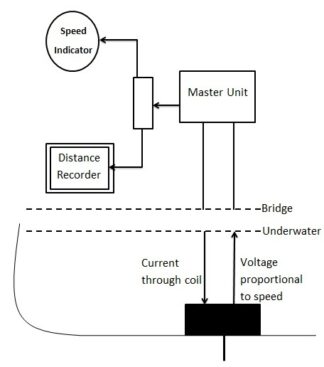 Electromagnetic Speed Log - Explanation with Diagrams - Oways Online