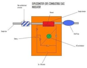 Explosimeter / Gas Indicator on Oil Tankers | Diagram uses & Limitations