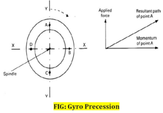 Gyro Compass Explanation & Diagram - Oways Online