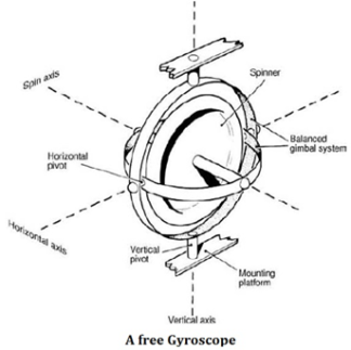 Gyro Compass Explanation & Diagram - Oways Online