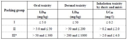 IMDG Code Introduction, Contents, compatibility, precautions, segregation