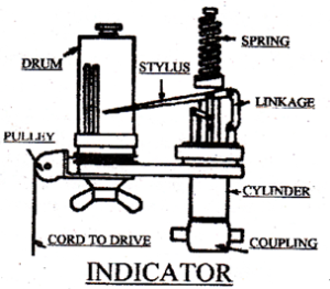 Use of indicator card onboard - Oways Online