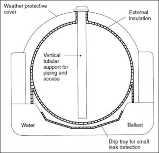 Liquefied Gas Carriers | Types, Diagrams, Uses of LPG & LNG Containers