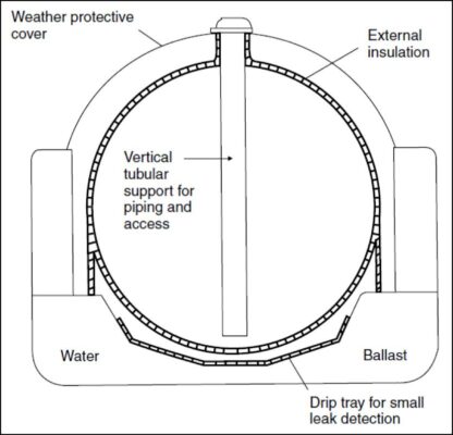 Liquefied Gas Carriers | Types, Diagrams, Uses of LPG & LNG Containers