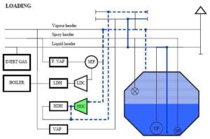 Liquefied Gas Carriers | Types, Diagrams, Uses of LPG & LNG Containers