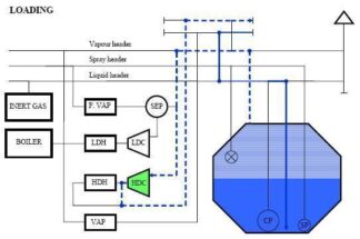 Liquefied Gas Carriers | Types, Diagrams, Uses of LPG & LNG Containers