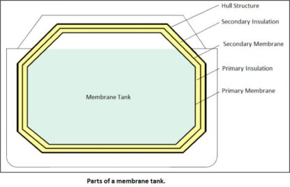 Liquefied Gas Carriers | Types, Diagrams, Uses of LPG & LNG Containers