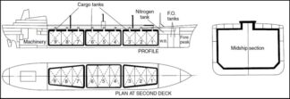 Liquefied Gas Carriers | Types, Diagrams, Uses of LPG & LNG Containers