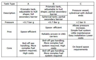 Liquefied Gas Carriers | Types, Diagrams, Uses of LPG & LNG Containers