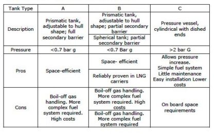 Liquefied Gas Carriers | Types, Diagrams, Uses of LPG & LNG Containers