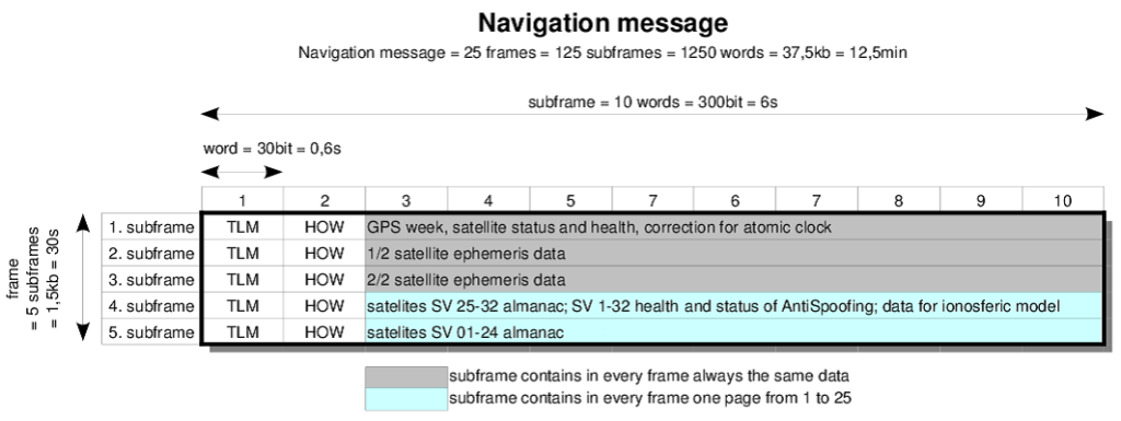 Global Positioning System (GPS) Explanation & Diagram - Oways Online