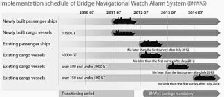 Bridge Navigational Watch Alarm System (BNWAS) Diagram & Explanation