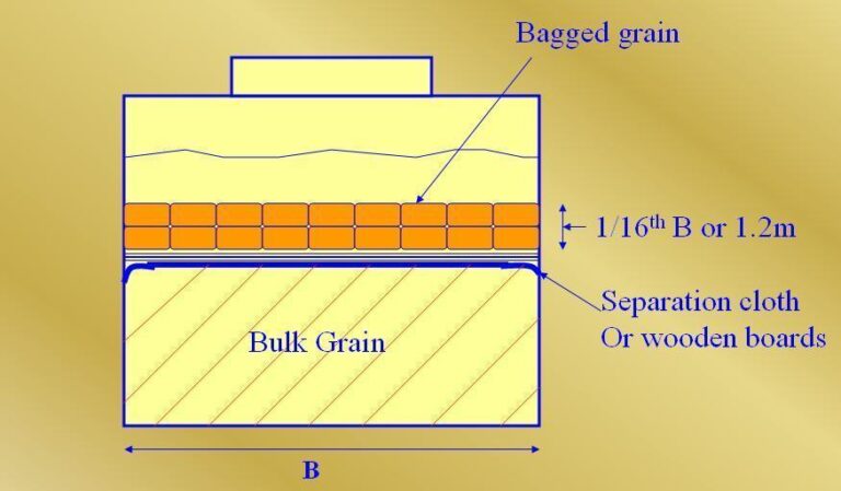 Grain Regulations - Calculations on Grain Stability Compliance