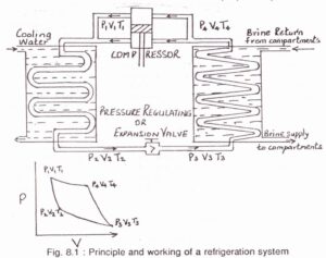 Refrigerated Cargoes on Ships | Diagram, principle, working, preparation