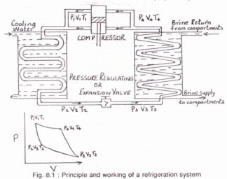 Refrigerated Cargoes on Ships | Diagram, principle, working, preparation