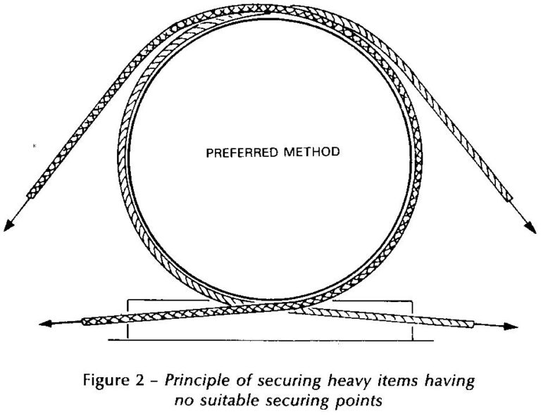 Car Carrier & Ro-Ro Ships Cargo Securing, Lashing & Precautions