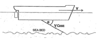 Doppler Log - Principle, Working, Errors | Explanation with Diagrams