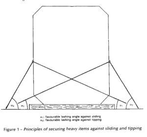 Car Carrier & Ro-Ro Ships Cargo Securing, Lashing & Precautions