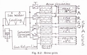 Refrigerated Cargoes on Ships | Diagram, principle, working, preparation