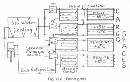 Refrigerated Cargoes on Ships | Diagram, principle, working, preparation