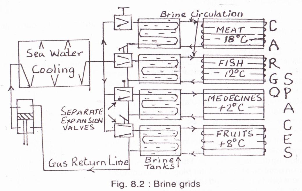 Refrigerated Cargoes on Ships | Diagram, principle, working, preparation