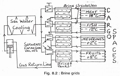 Refrigerated Cargoes on Ships | Diagram, principle, working, preparation