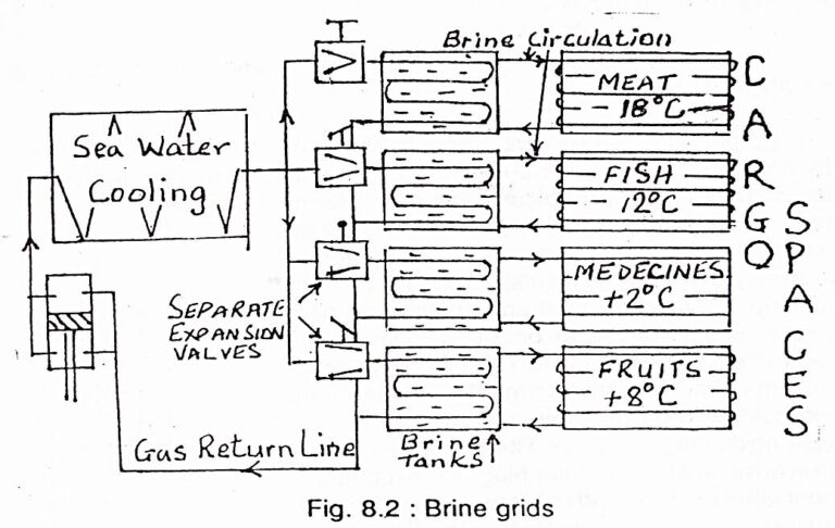 Refrigerated Cargoes on Ships | Diagram, principle, working, preparation