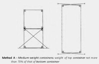Cellular Container Vessel | Preparation, Precautions, Loading & Unloading
