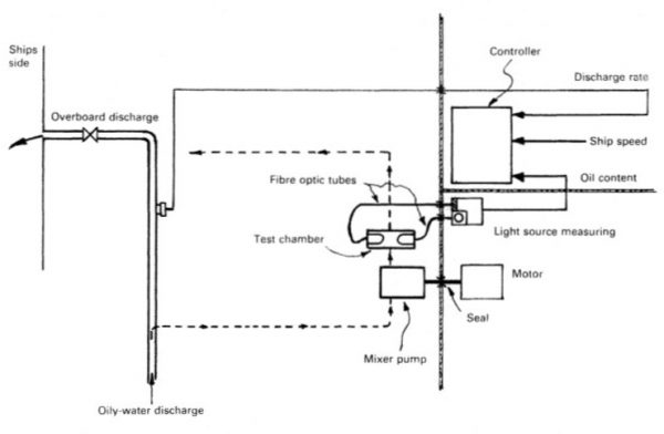 Description with sketch: General arrangements of an Oil Monitoring system