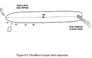 Squat effect on Ships | Description method of Calculation & Application