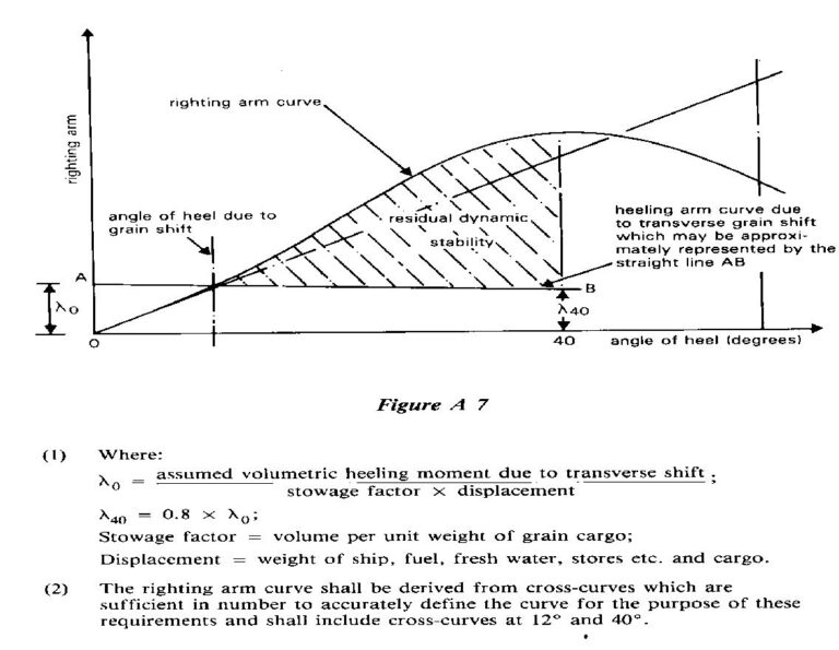 Grain Regulations - Calculations on Grain Stability Compliance