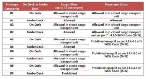 IMDG Code Introduction, Contents, compatibility, precautions, segregation