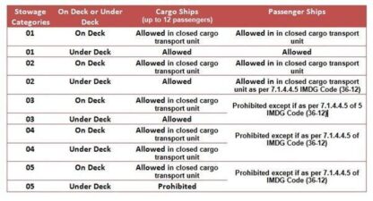 IMDG Code Introduction, Contents, compatibility, precautions, segregation