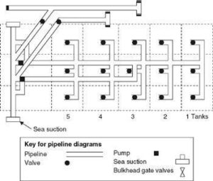 Liquid Chemicals Cargo on Ships | Complete details including Diagrams