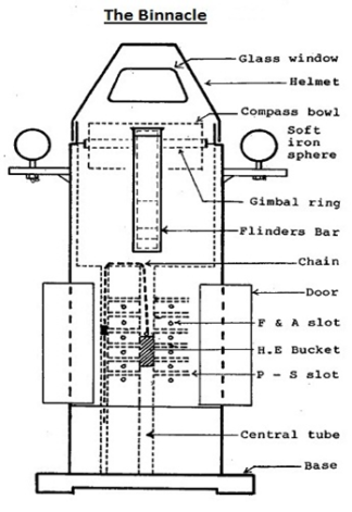 Ship's Magnetic Compass Explanation & Sketches - Oways Online