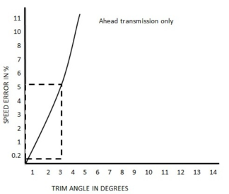 Doppler Log - Principle, Working, Errors | Explanation with Diagrams