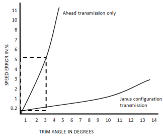 Doppler Log - Principle, Working, Errors | Explanation with Diagrams
