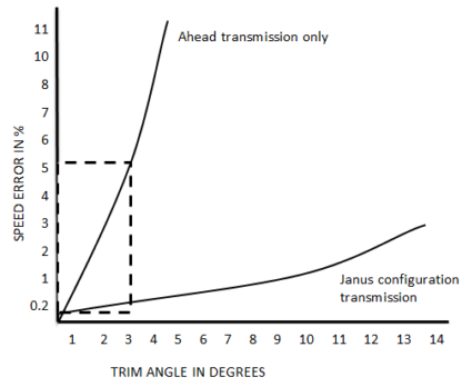 Doppler Log - Principle, Working, Errors | Explanation with Diagrams