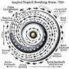 Tropical Revolving Storm (TRS) - Drawing, Explanation, Development